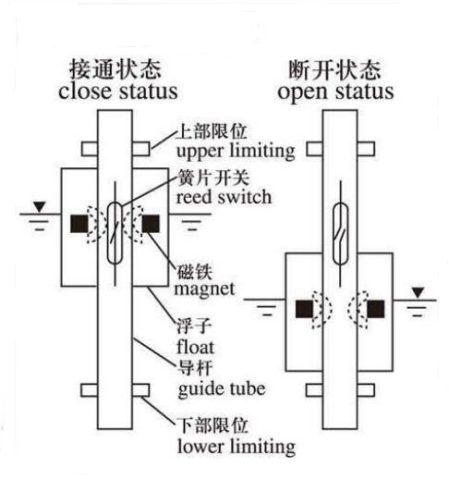 Float Ball Liquid Level Sensor, float level switch, ball float level switch